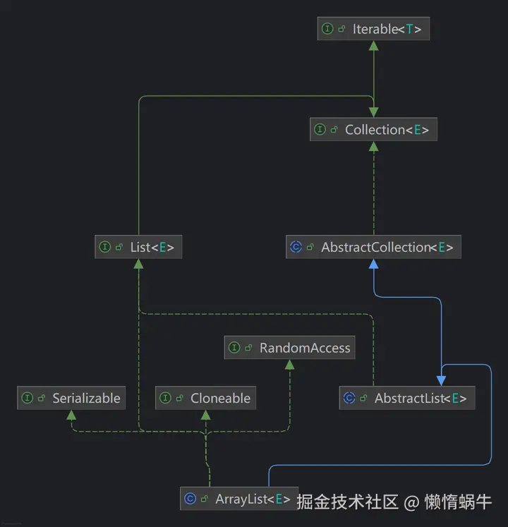 Day26 | Java集合框架概览 - 技术栈