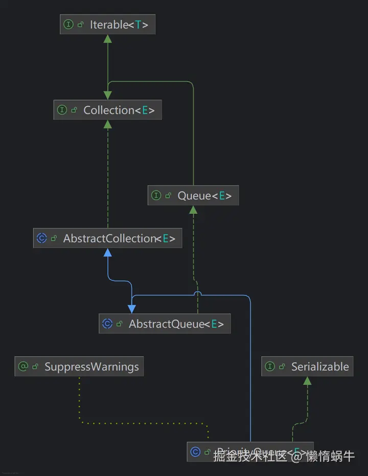 Day26 | Java集合框架概览 - 技术栈