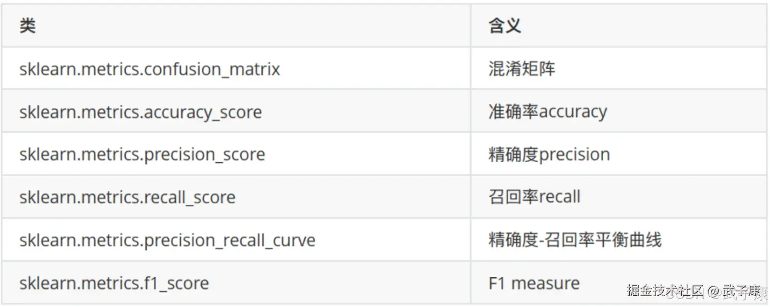大数据-204 混淆矩阵到ROC：不平衡二分类评估指标全梳理 sklearn - 技术栈