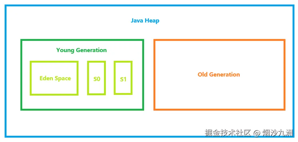 JVM 堆内存分代 - 技术栈