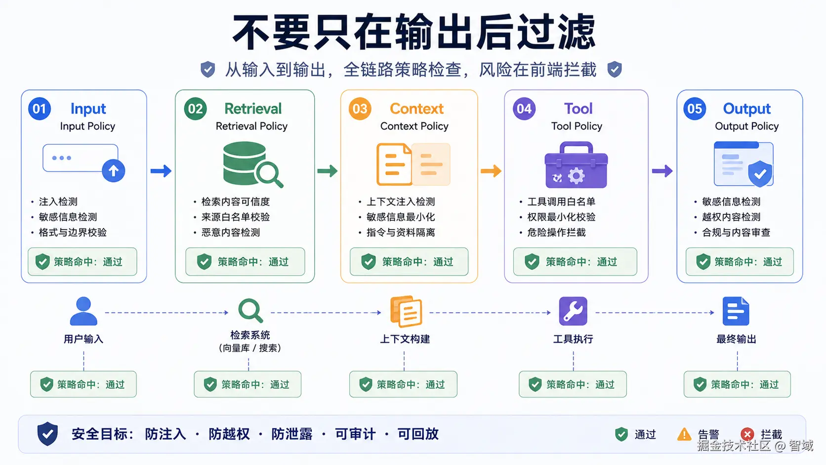 从 Prompt Injection 到 Tool Runtime：企业 AI 安全防护的工程链路 - 技术栈